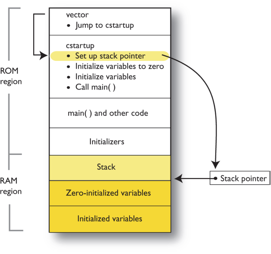 IAR Embedded Workbench中的MCU启动过程